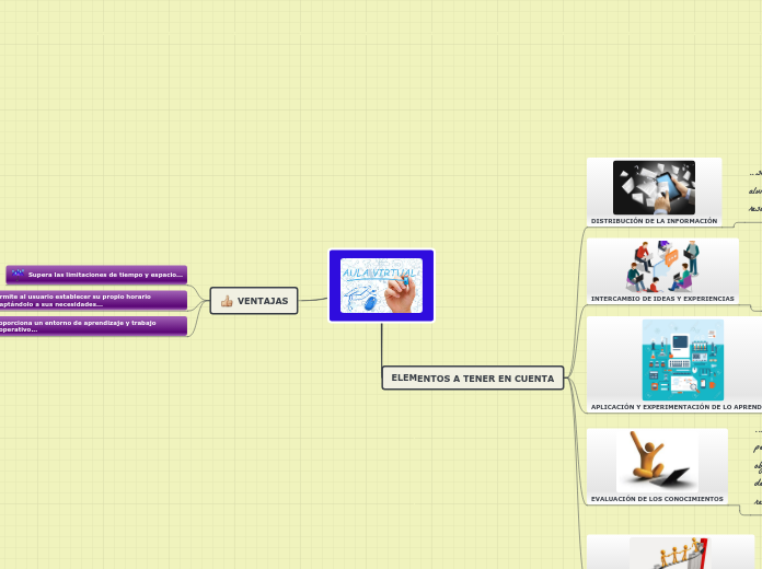 AULA VIRTUAL - Mind Map